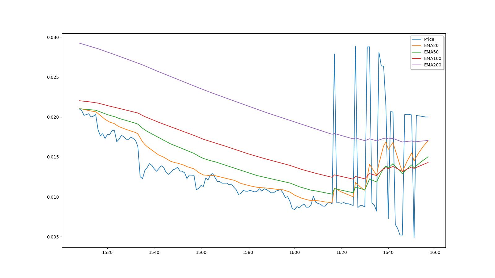 Dora Factory Exponential Moving Averages