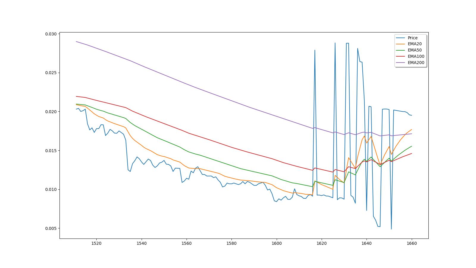 Dora Factory Exponential Moving Averages