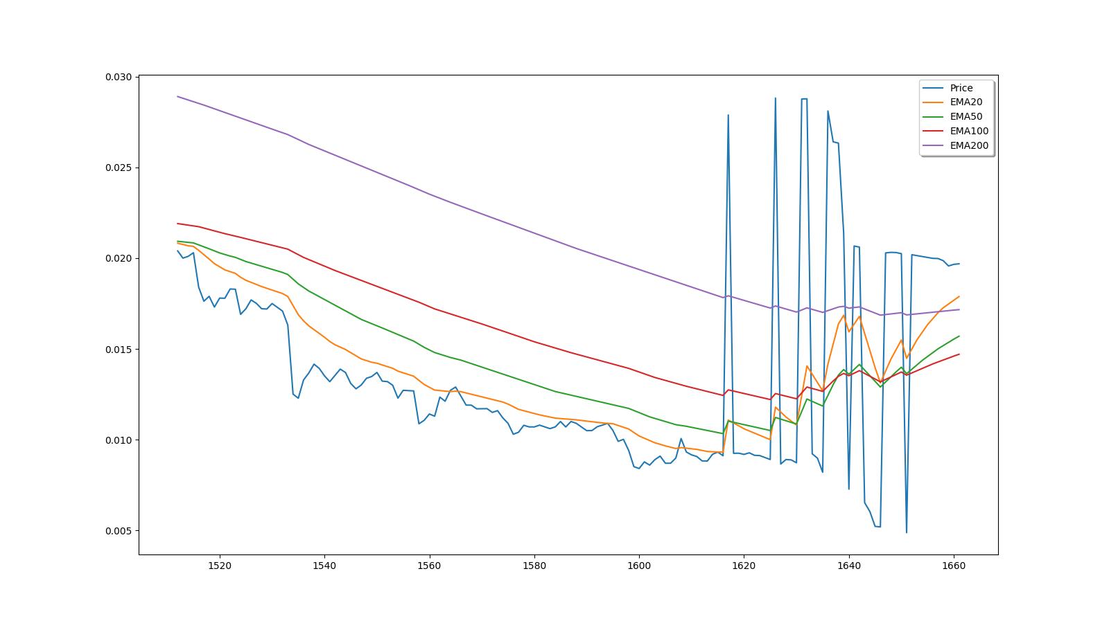 Dora Factory Exponential Moving Averages