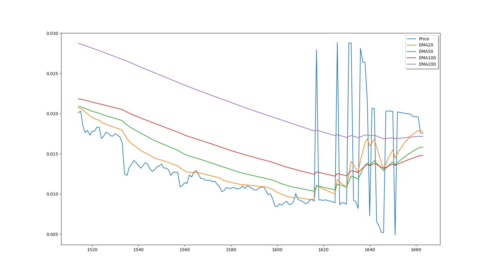 Dora Factory Exponential Moving Averages