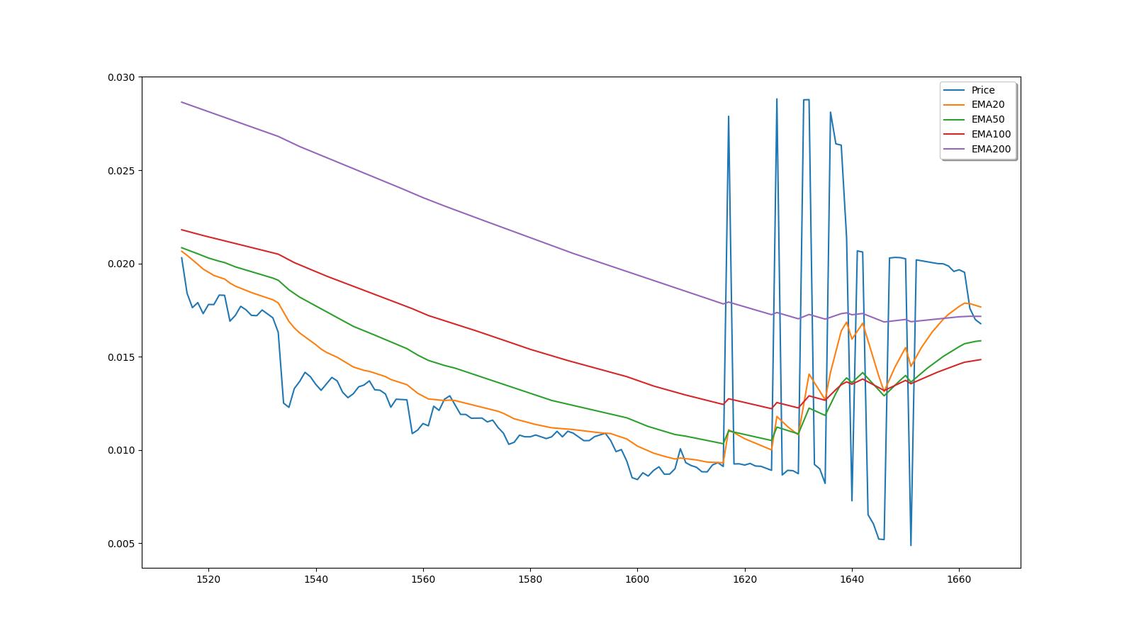 Dora Factory Exponential Moving Averages