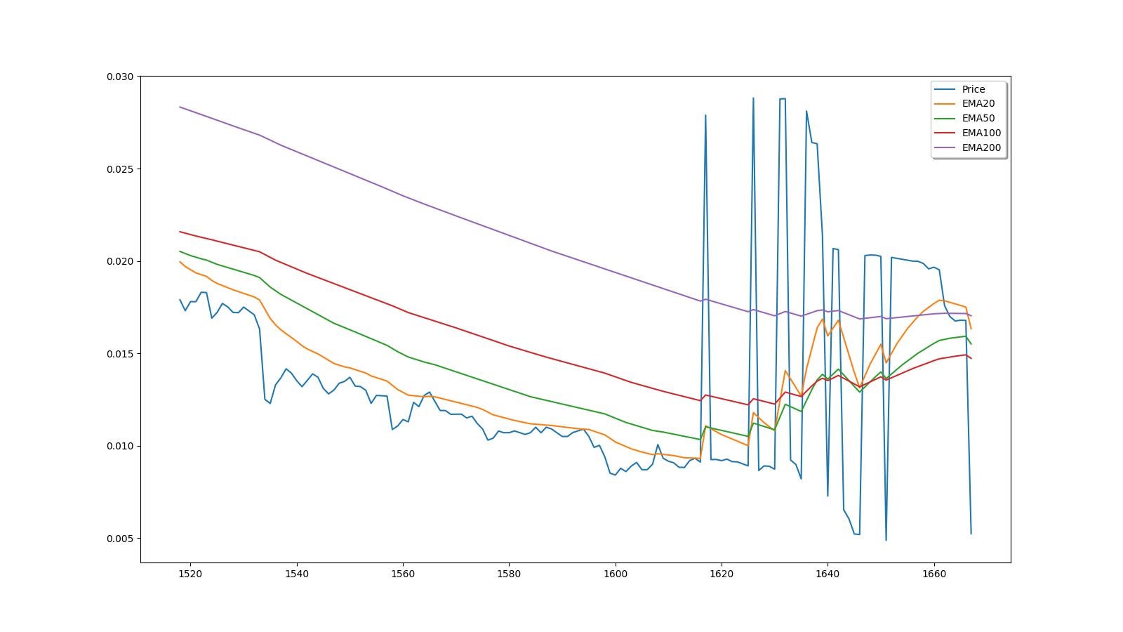 Dora Factory Exponential Moving Averages