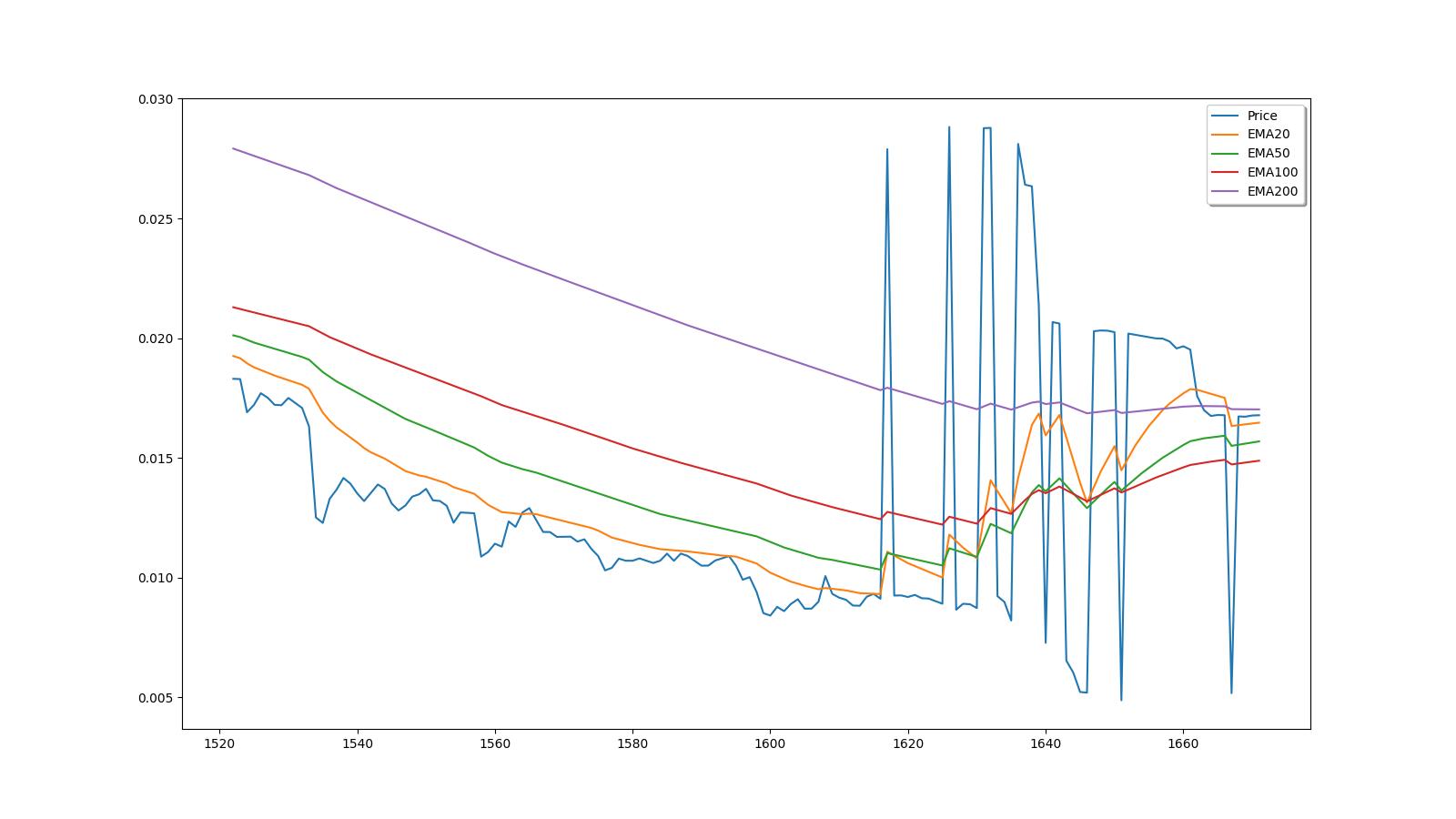 Dora Factory Exponential Moving Averages