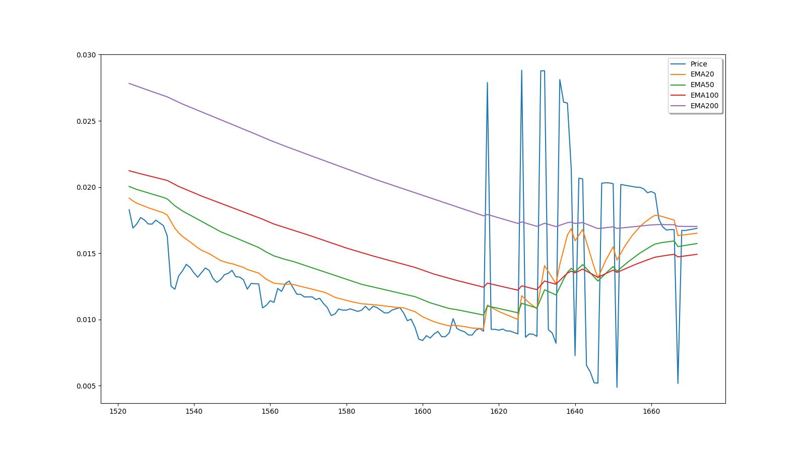 Dora Factory Exponential Moving Averages