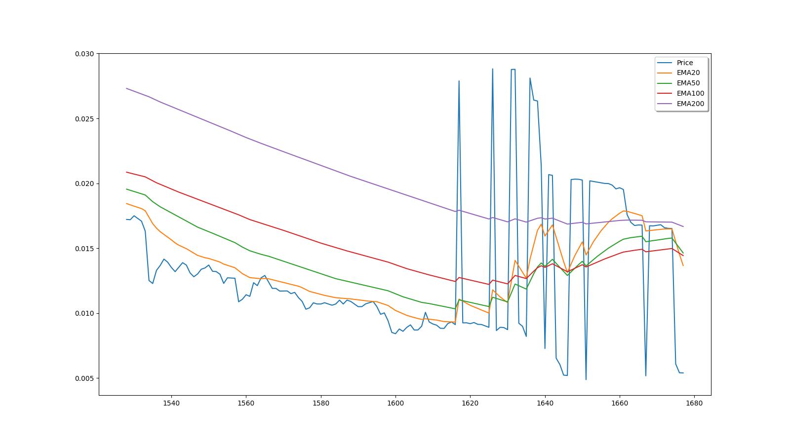 Dora Factory Exponential Moving Averages
