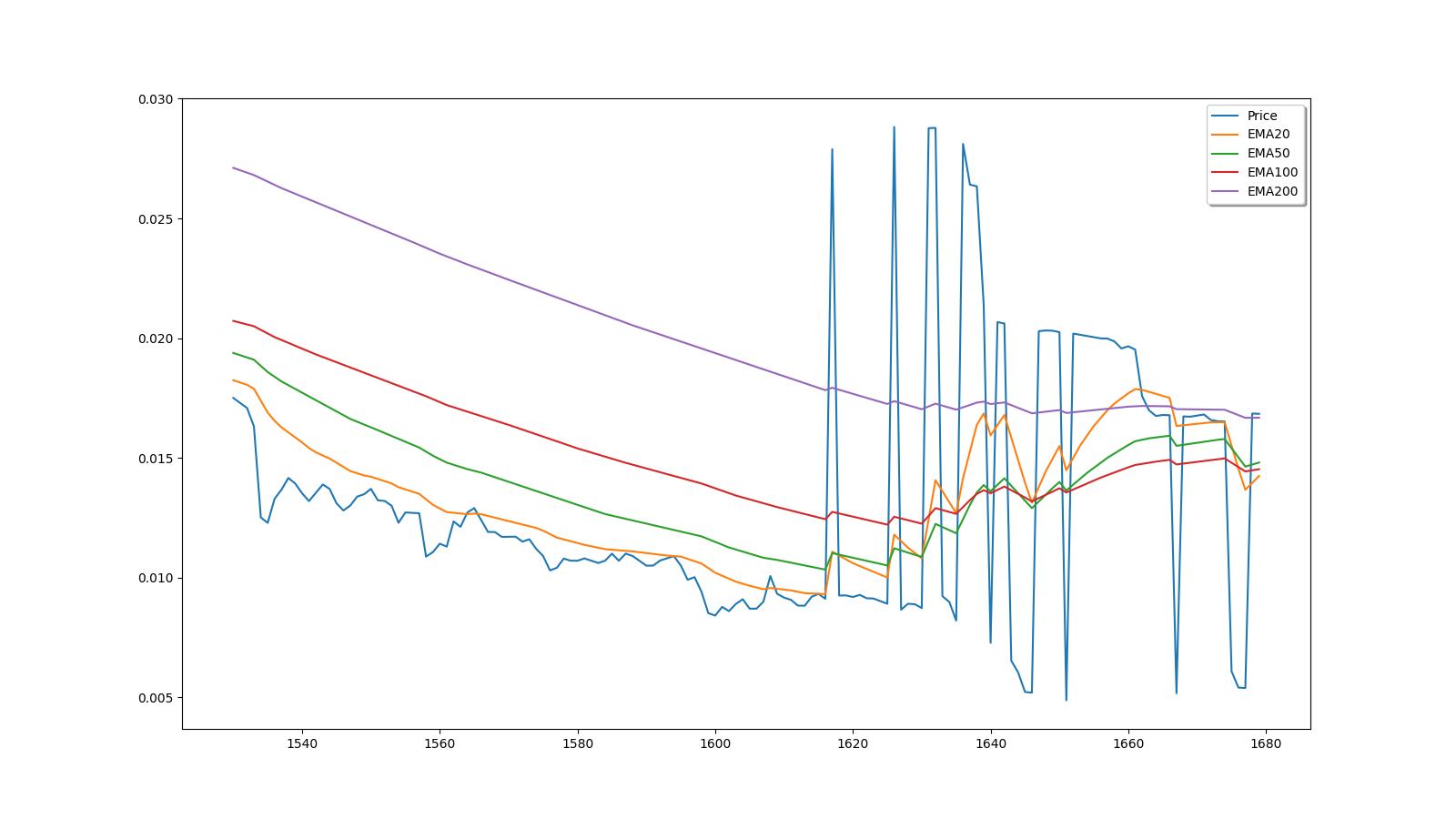 Dora Factory Exponential Moving Averages