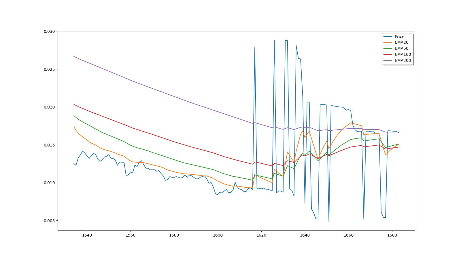 Dora Factory Exponential Moving Averages