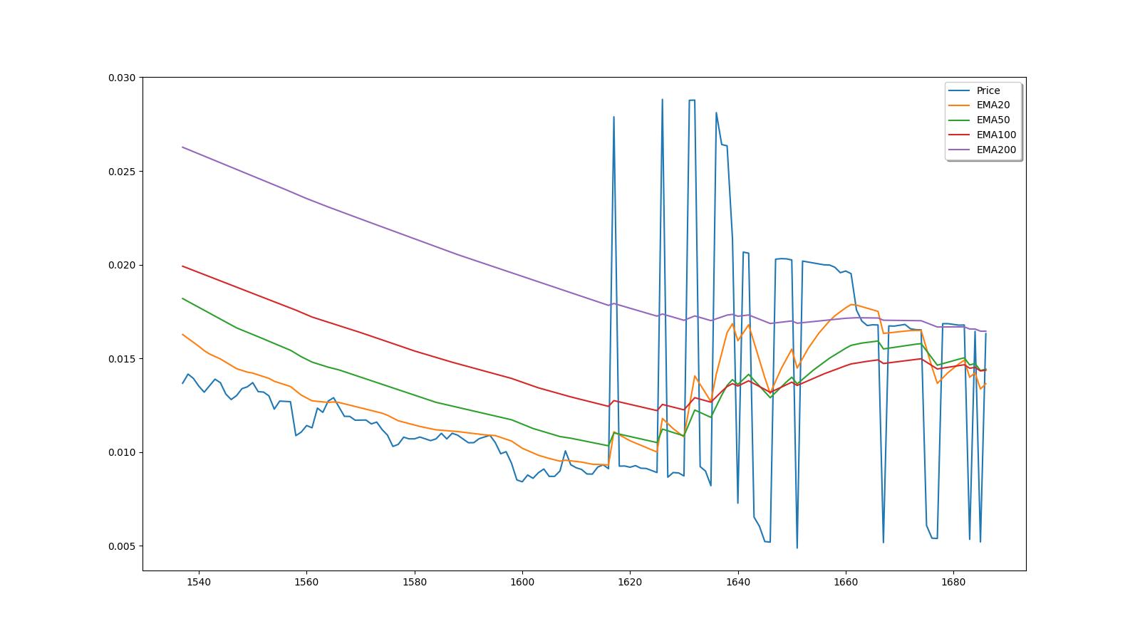 Dora Factory Exponential Moving Averages