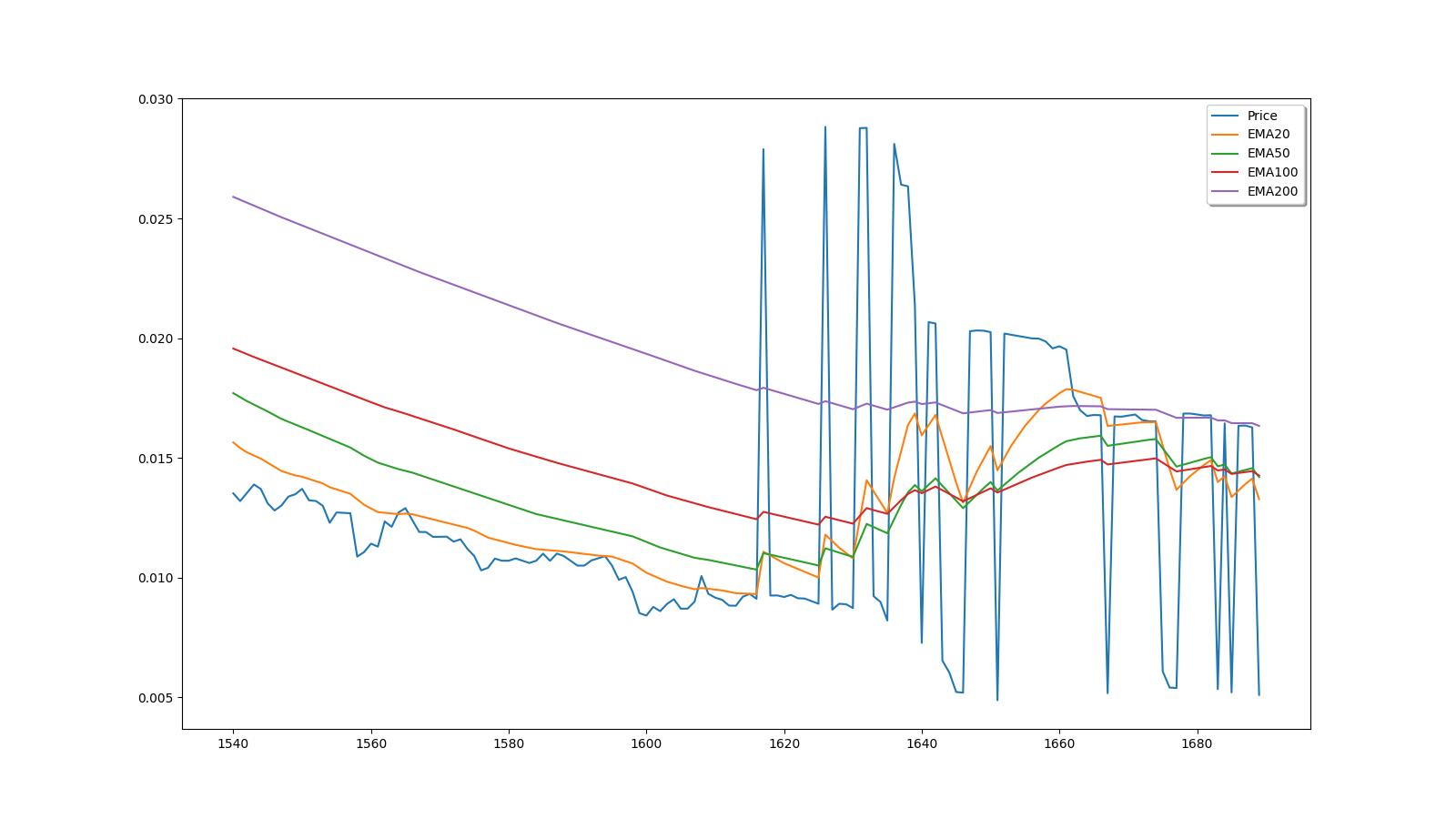Dora Factory Exponential Moving Averages