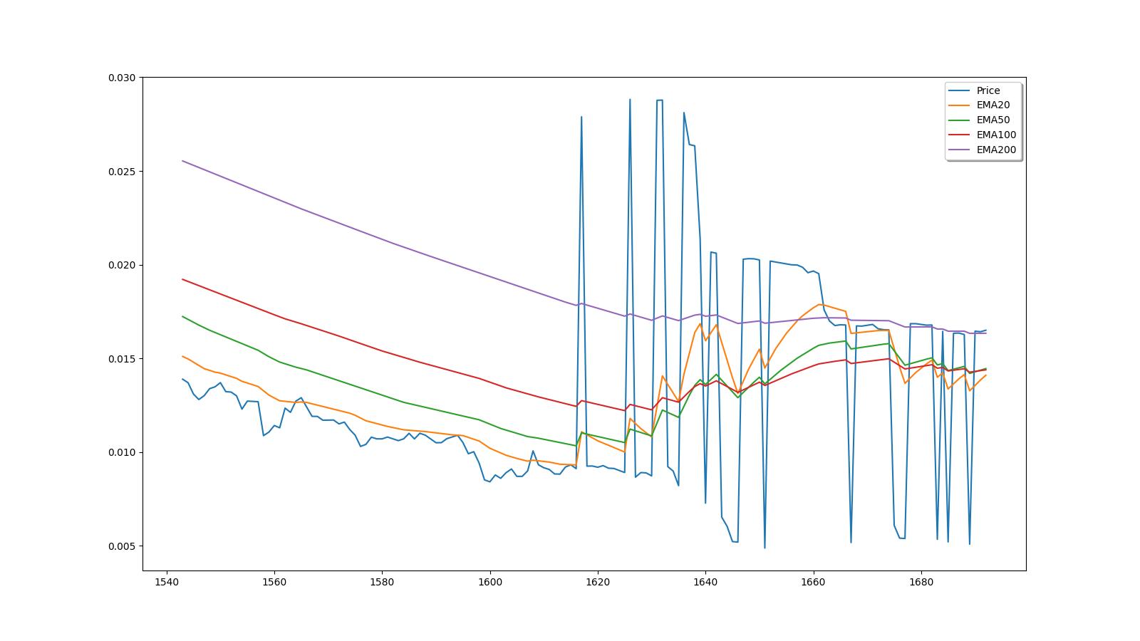 Dora Factory Exponential Moving Averages