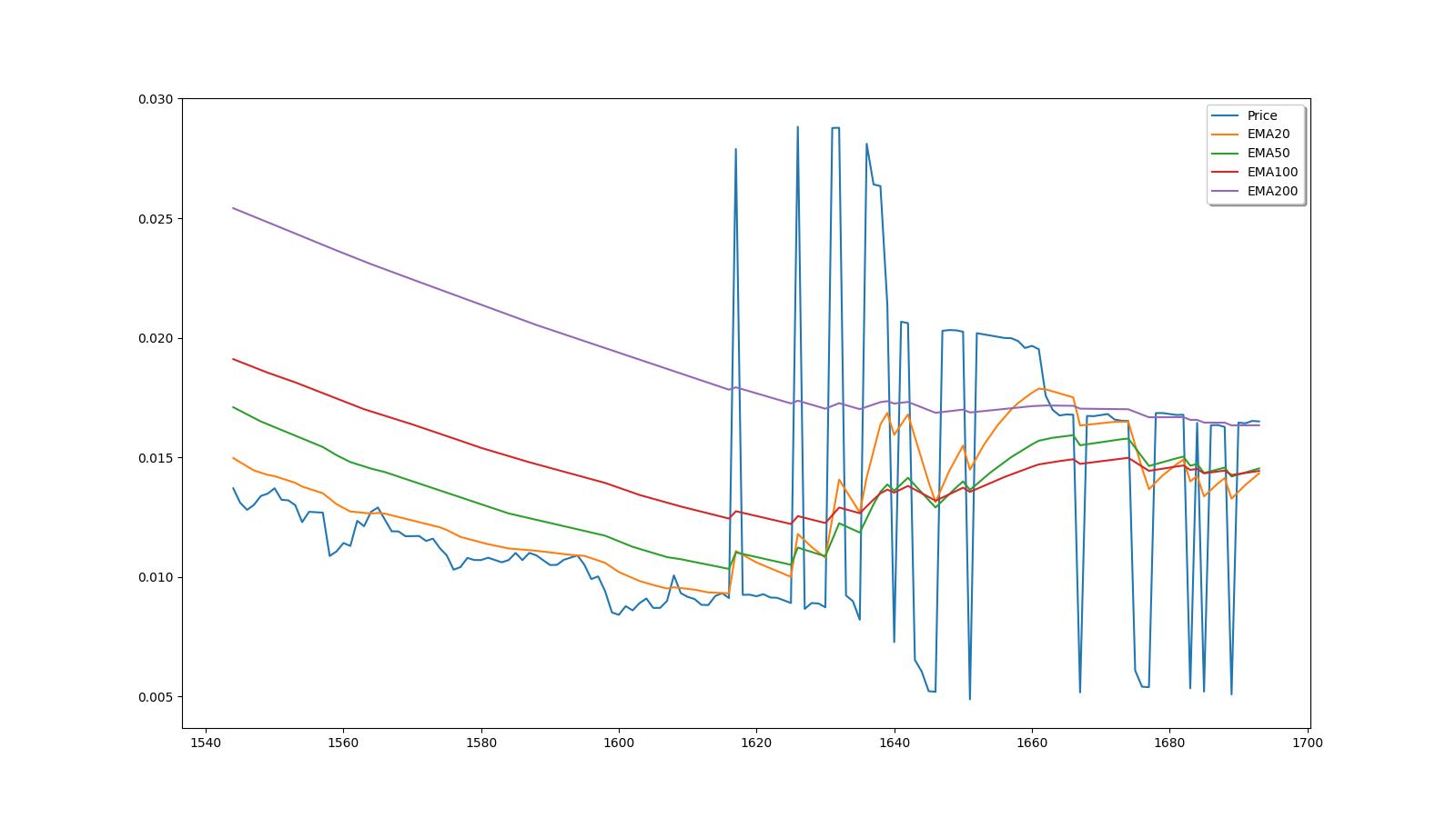 Dora Factory Exponential Moving Averages