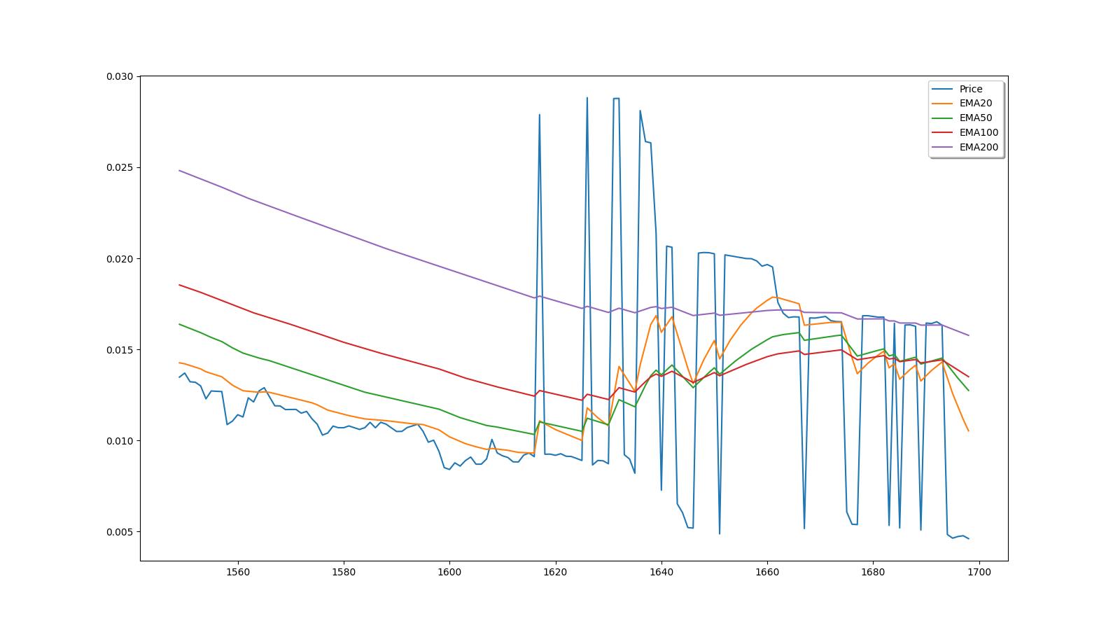 Dora Factory Exponential Moving Averages