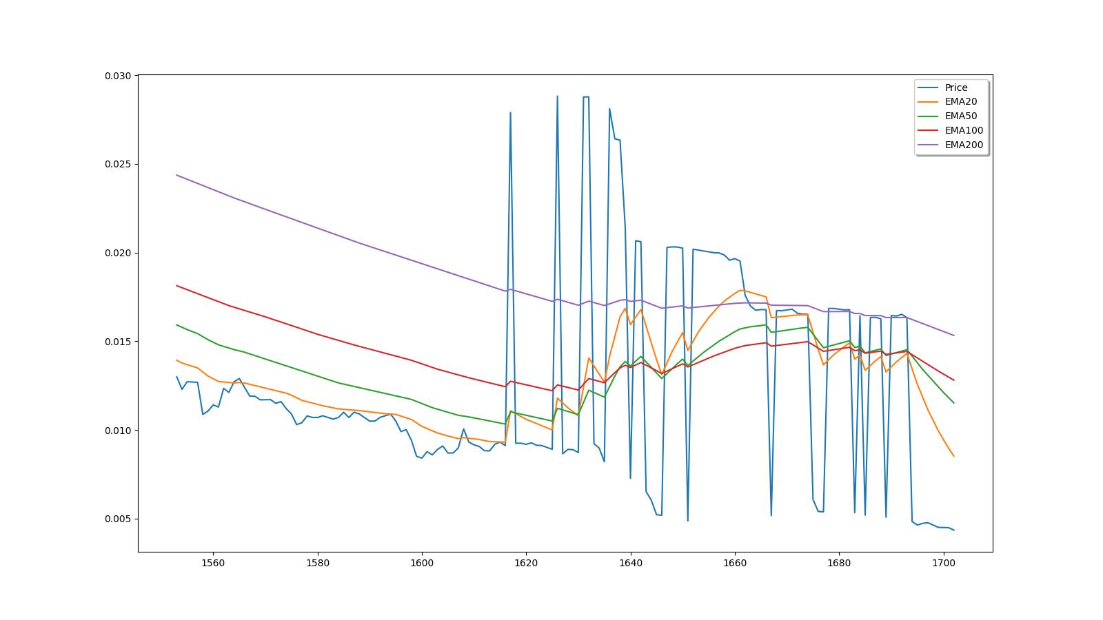 Dora Factory Exponential Moving Averages