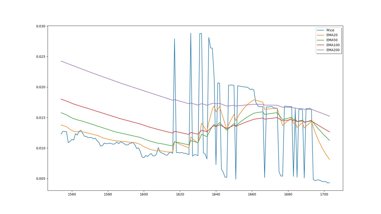 Dora Factory Exponential Moving Averages