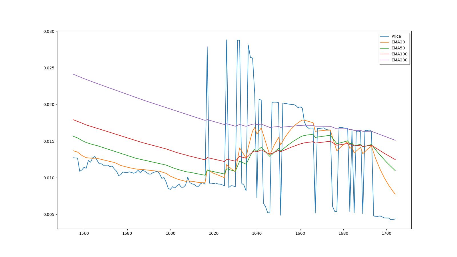 Dora Factory Exponential Moving Averages