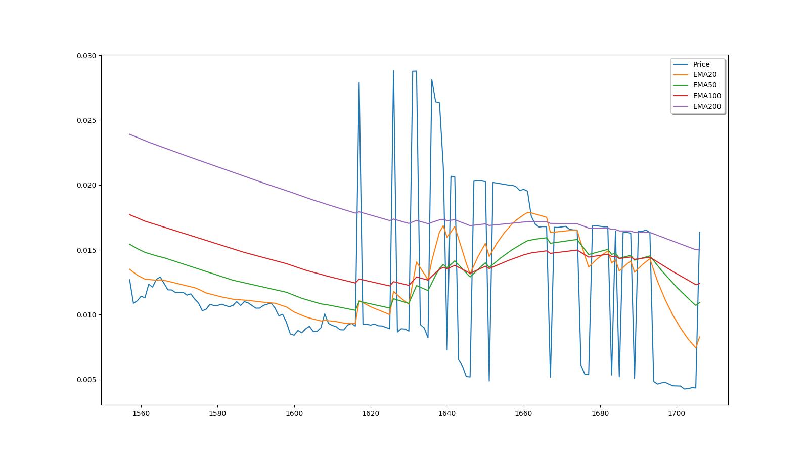 Dora Factory Exponential Moving Averages