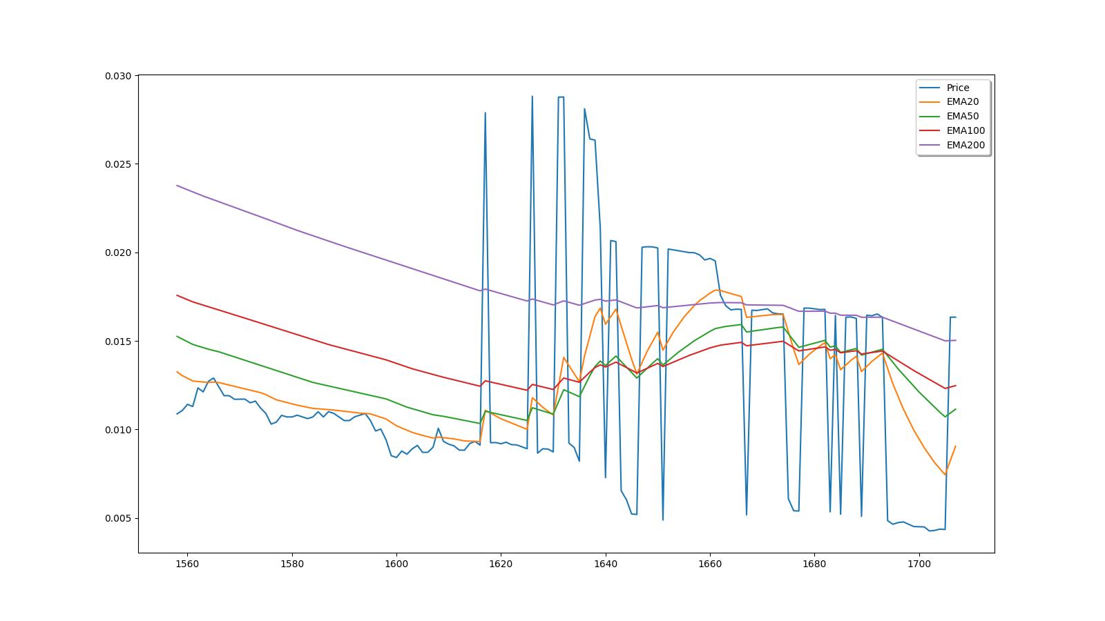 Dora Factory Exponential Moving Averages