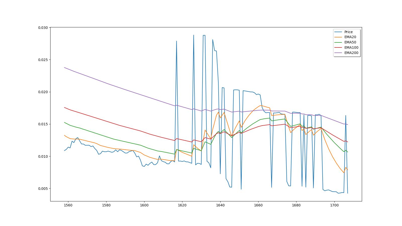 Dora Factory Exponential Moving Averages