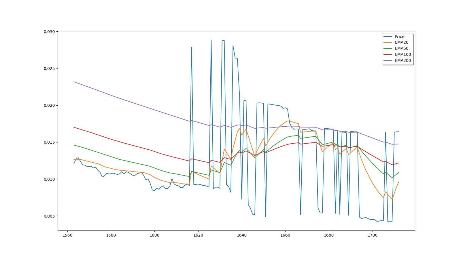 Dora Factory Exponential Moving Averages