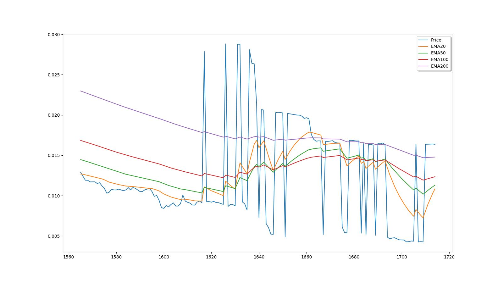 Dora Factory Exponential Moving Averages