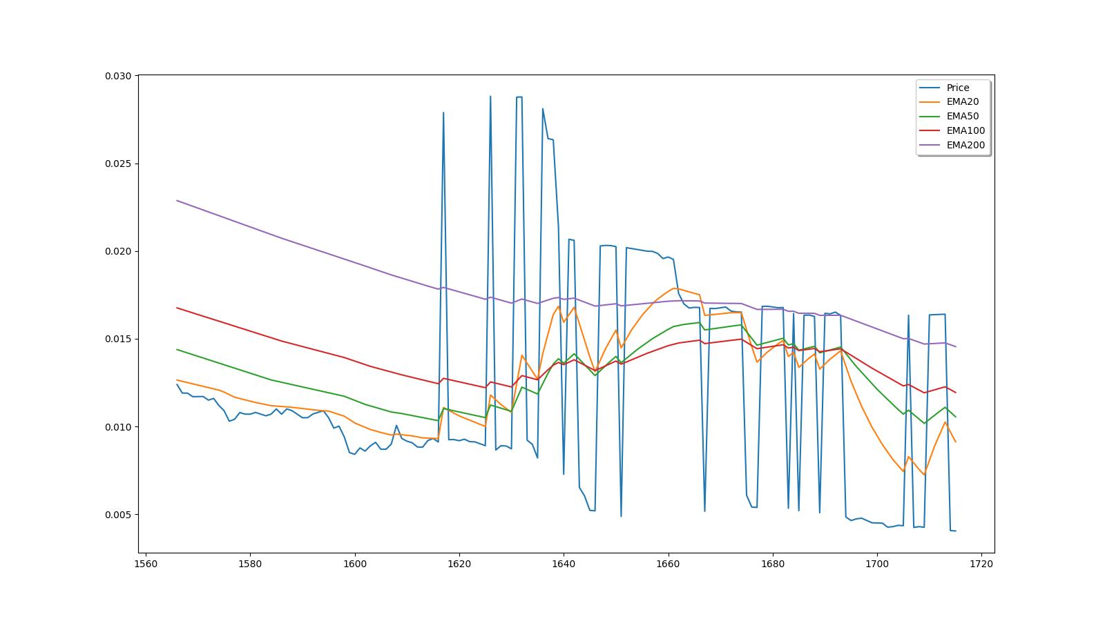 Dora Factory Exponential Moving Averages