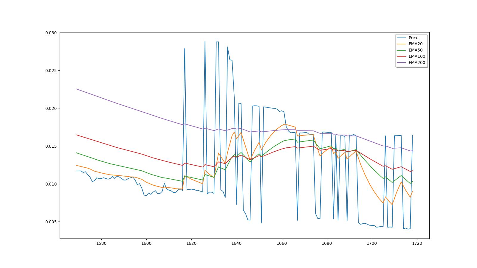 Dora Factory Exponential Moving Averages
