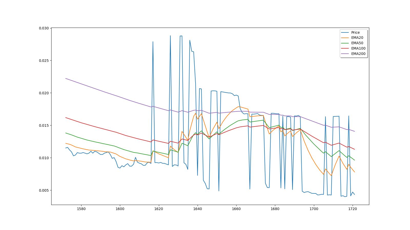 Dora Factory Exponential Moving Averages