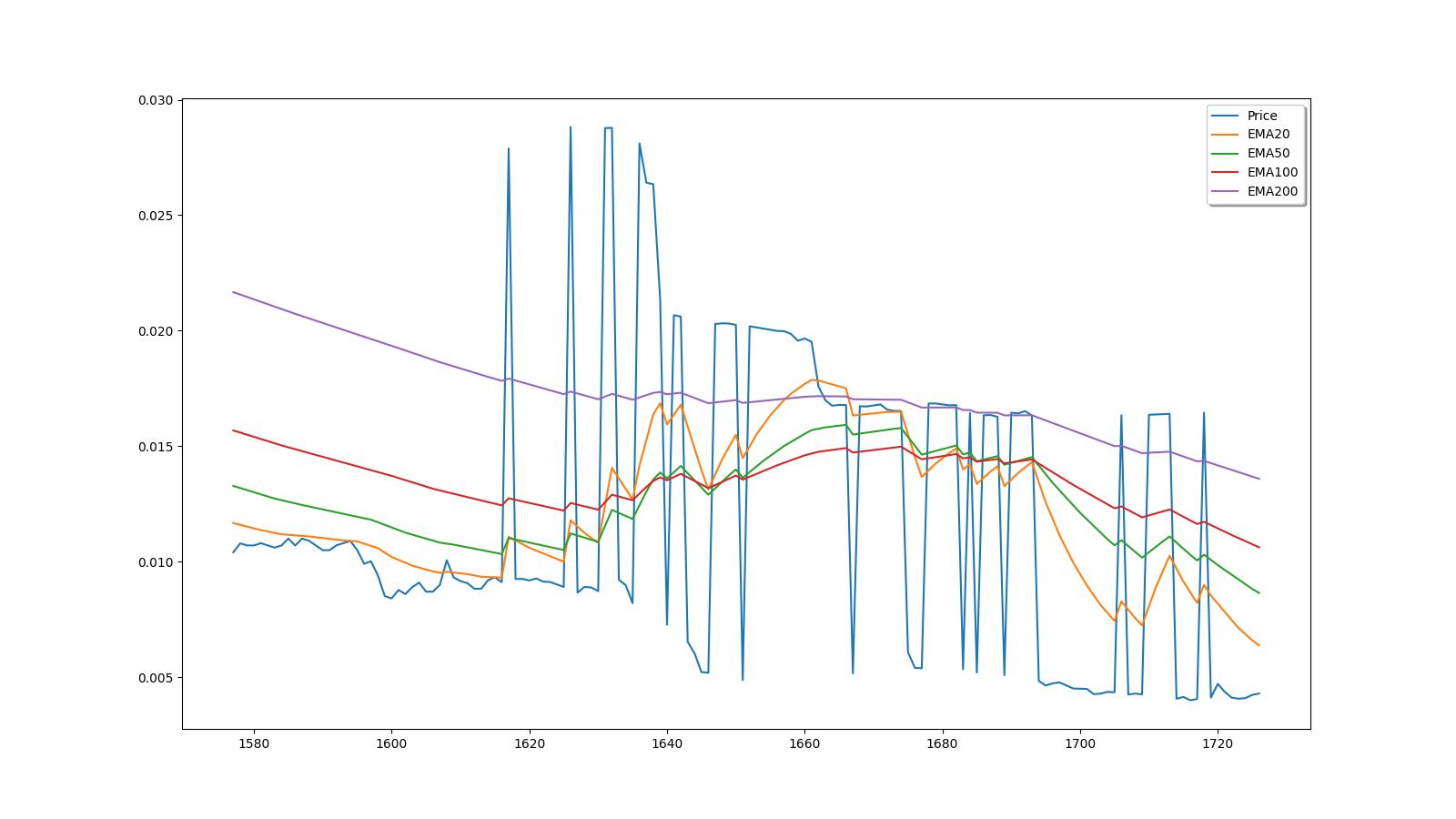 Dora Factory Exponential Moving Averages