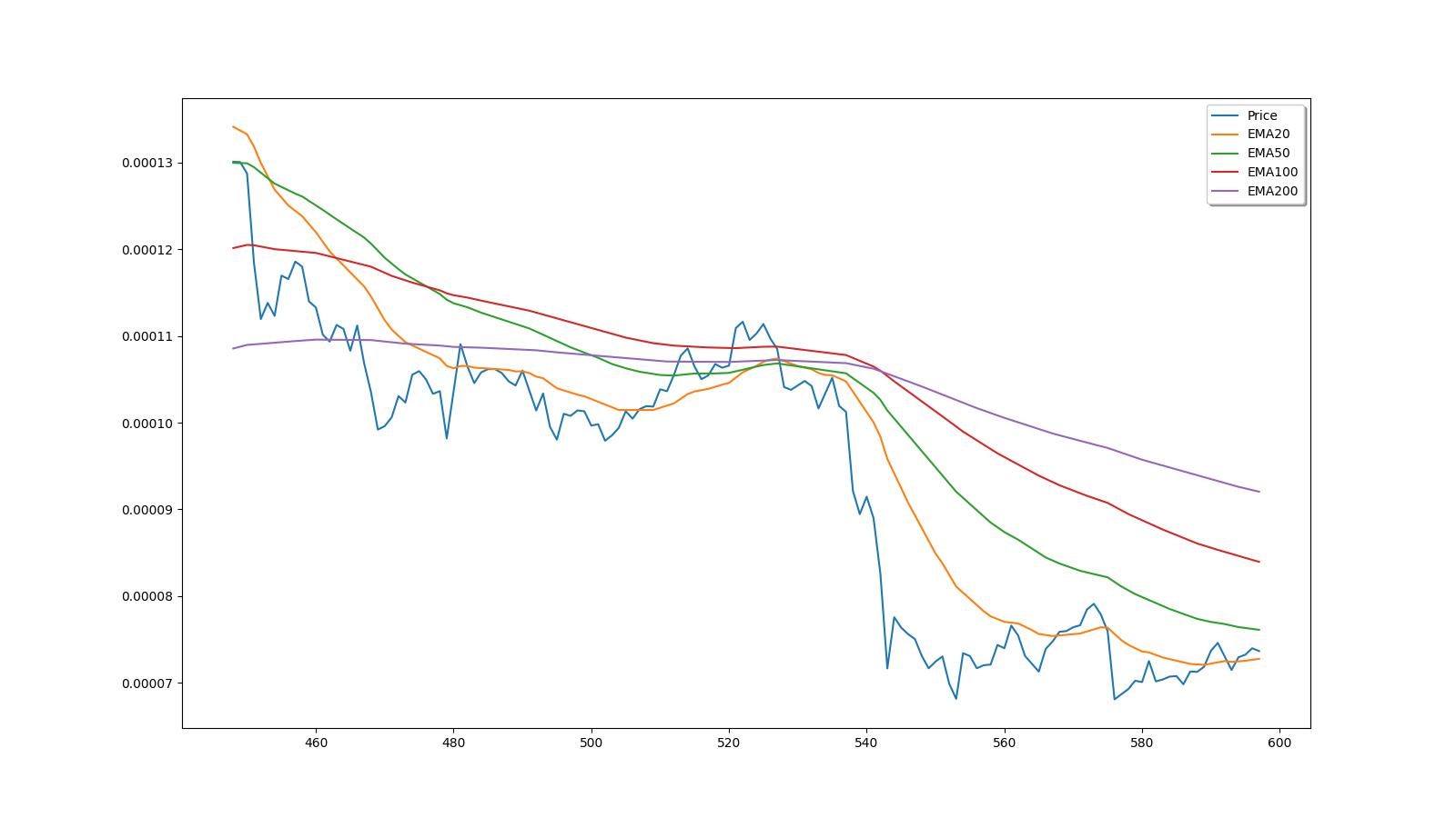 DoragonLand Exponential Moving Averages