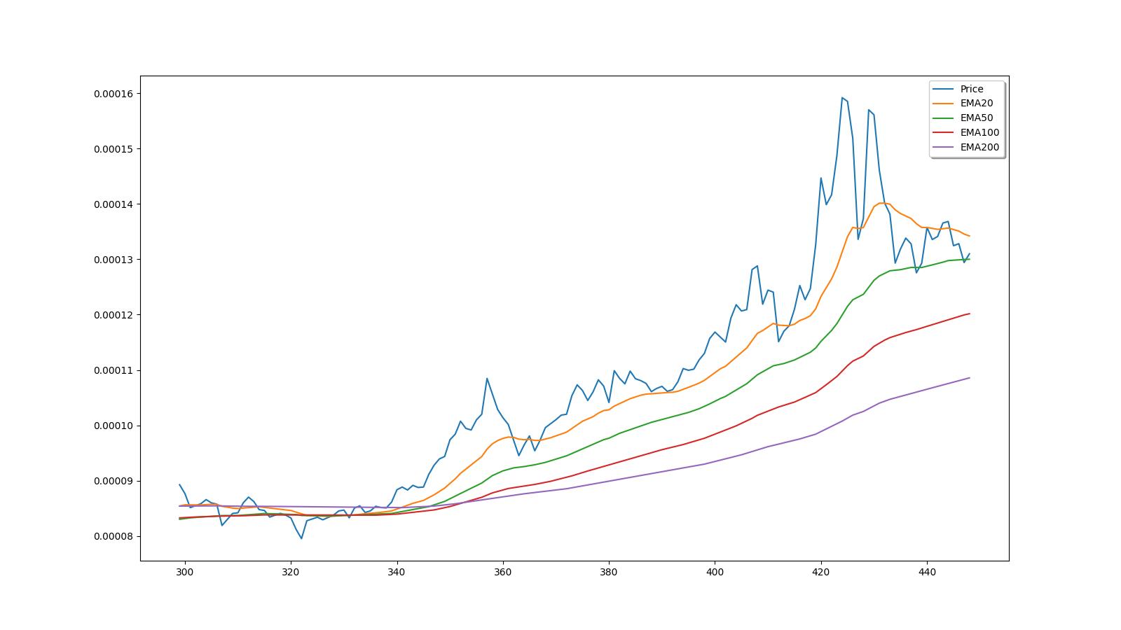 DoragonLand Exponential Moving Averages