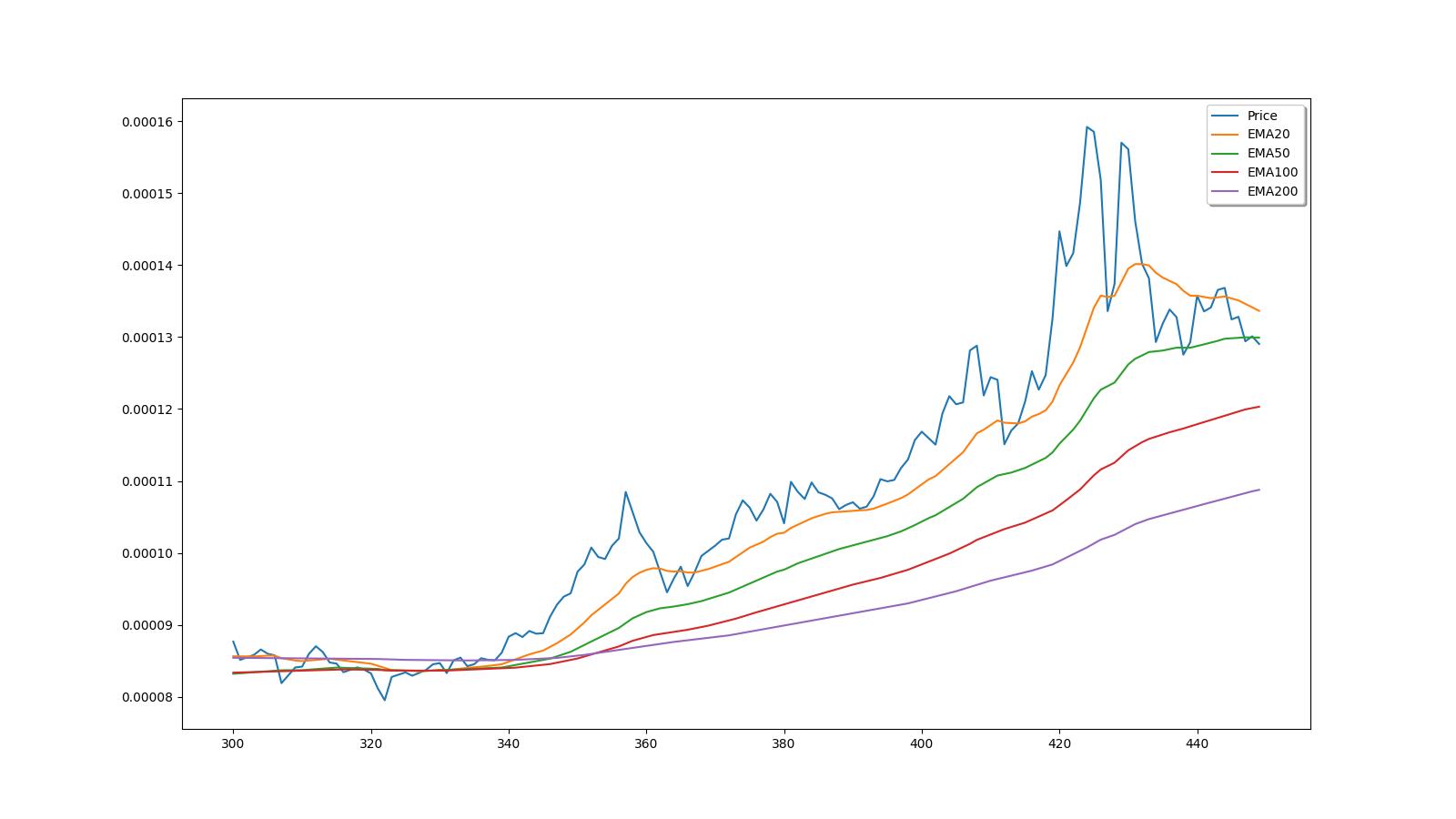 DoragonLand Exponential Moving Averages