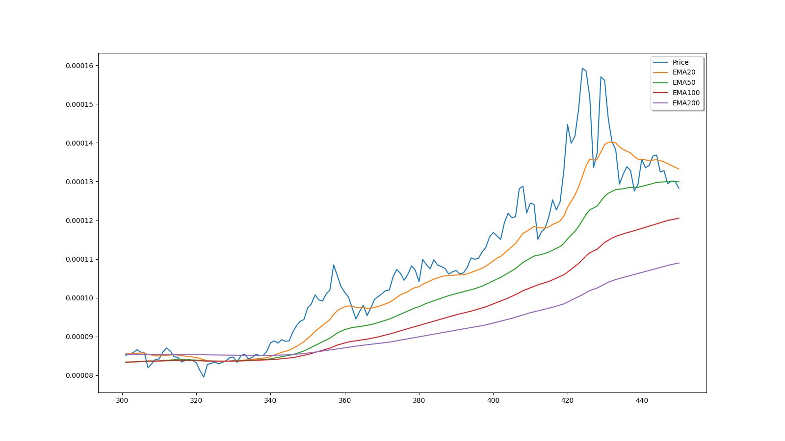 DoragonLand Exponential Moving Averages