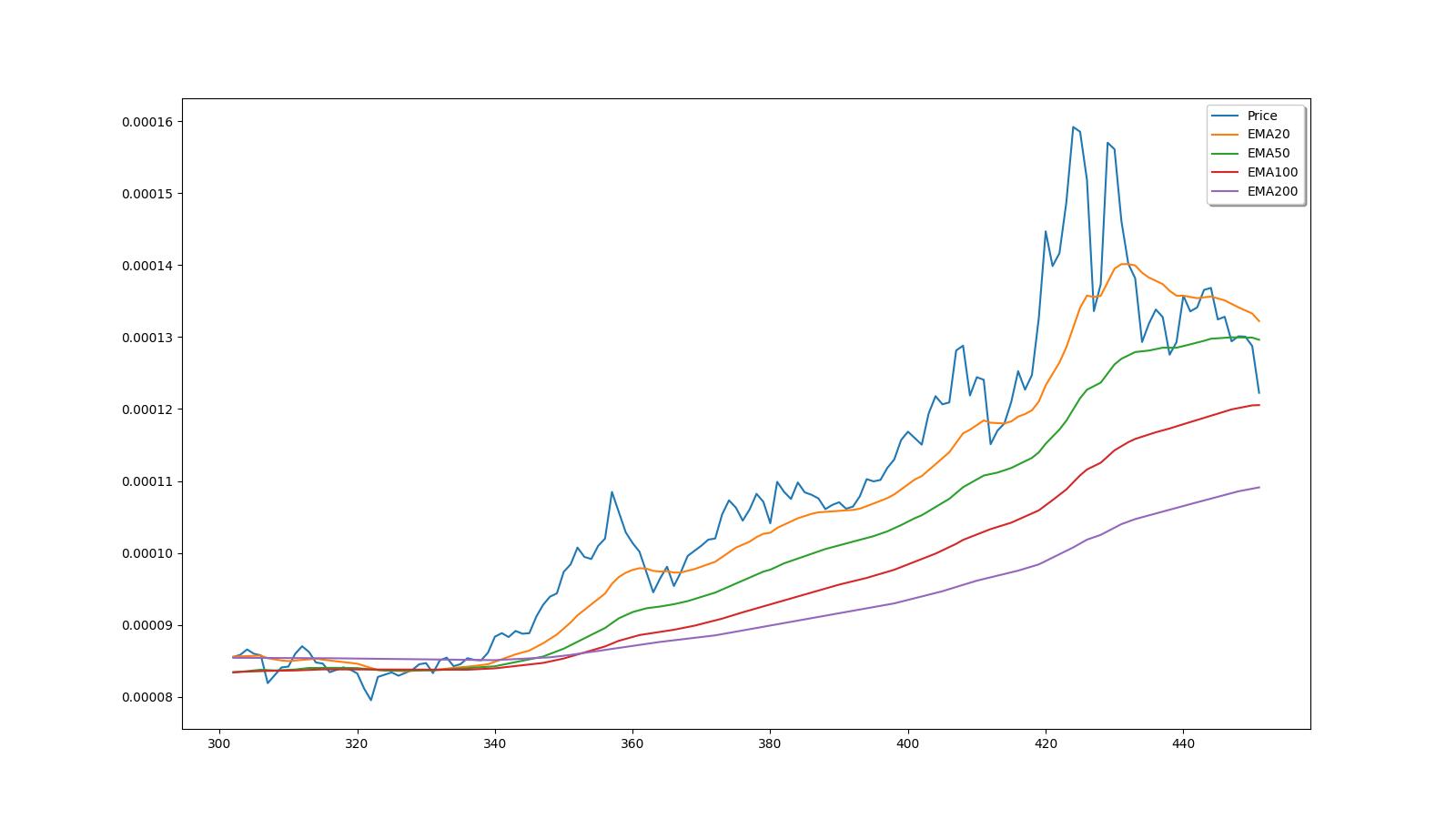 DoragonLand Exponential Moving Averages