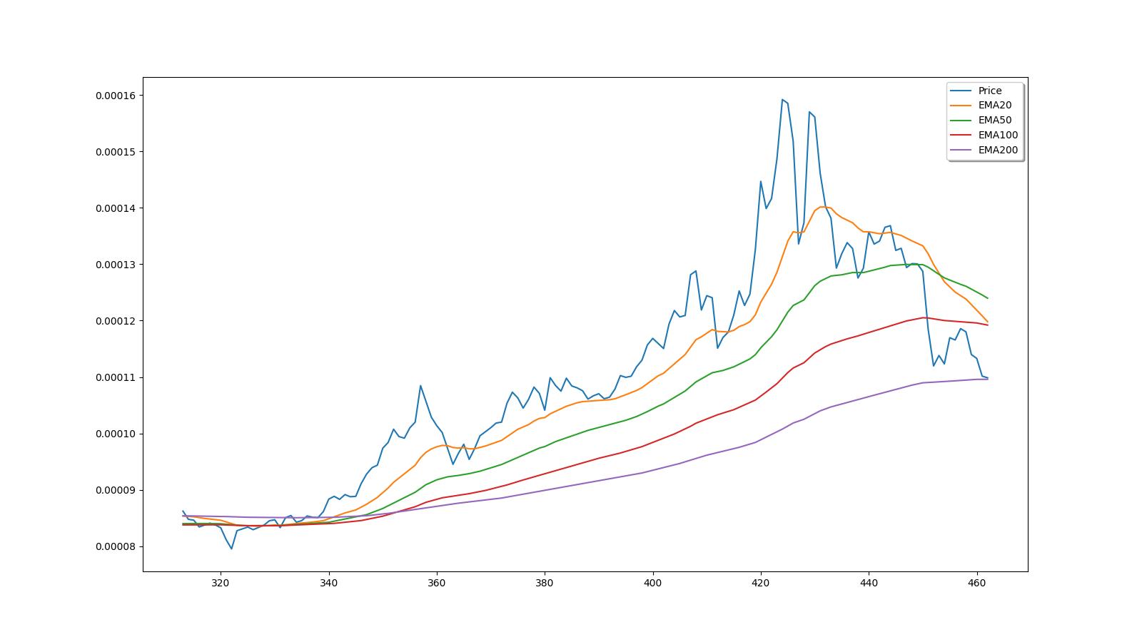 DoragonLand Exponential Moving Averages