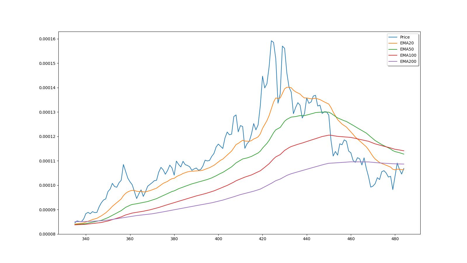 DoragonLand Exponential Moving Averages