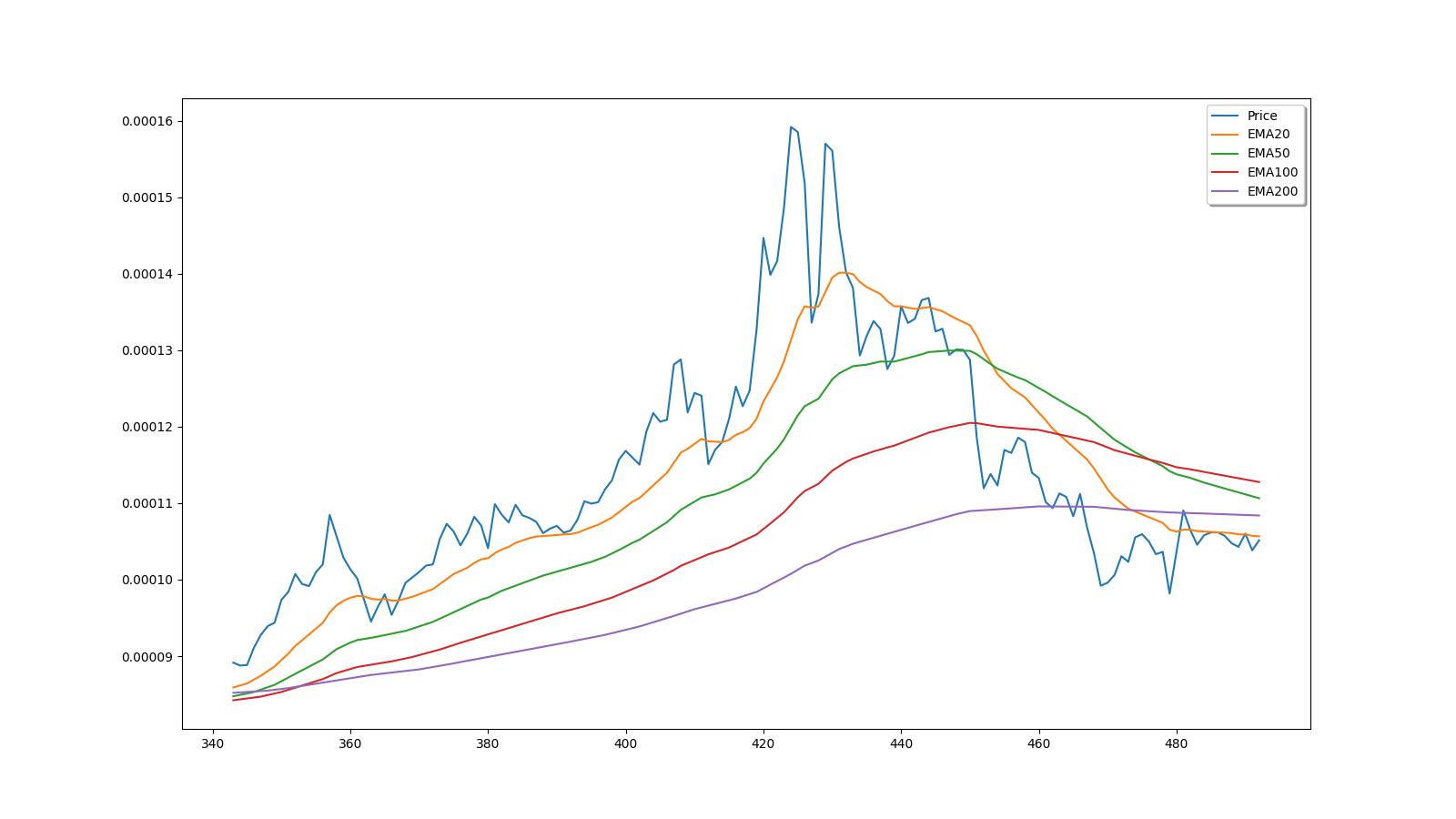 DoragonLand Exponential Moving Averages
