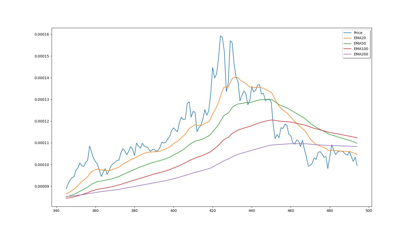 DoragonLand Exponential Moving Averages