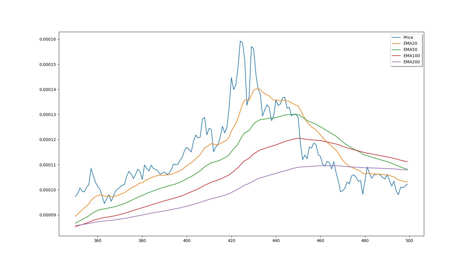 DoragonLand Exponential Moving Averages