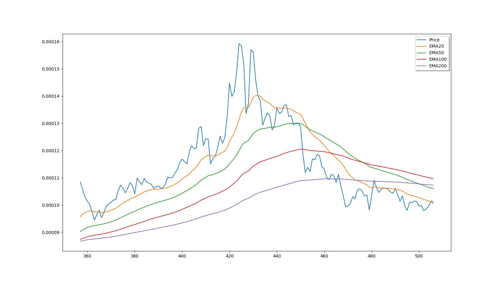 DoragonLand Exponential Moving Averages