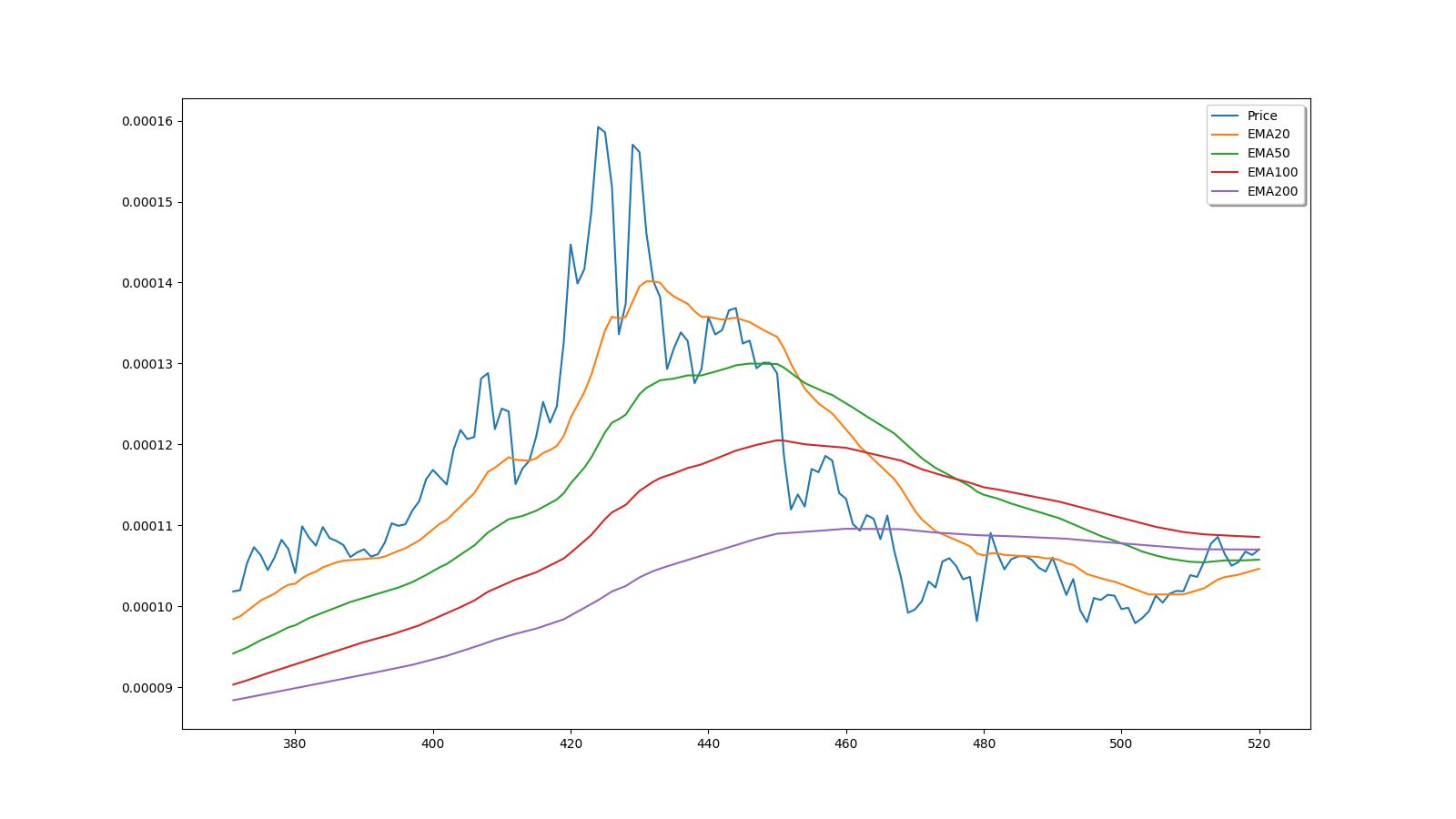 DoragonLand Exponential Moving Averages