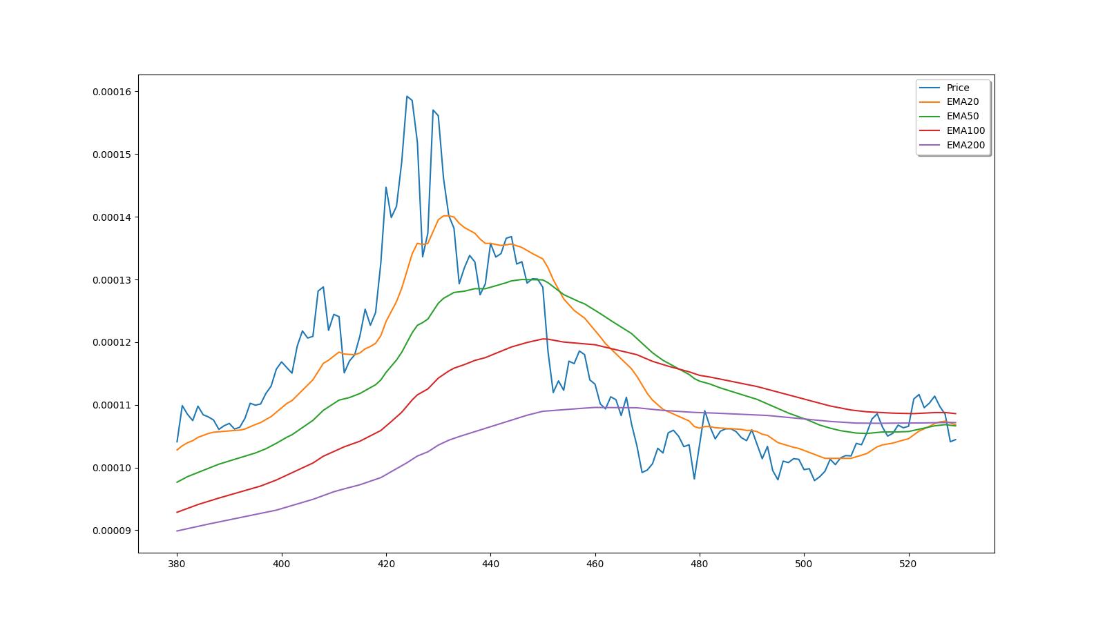 DoragonLand Exponential Moving Averages