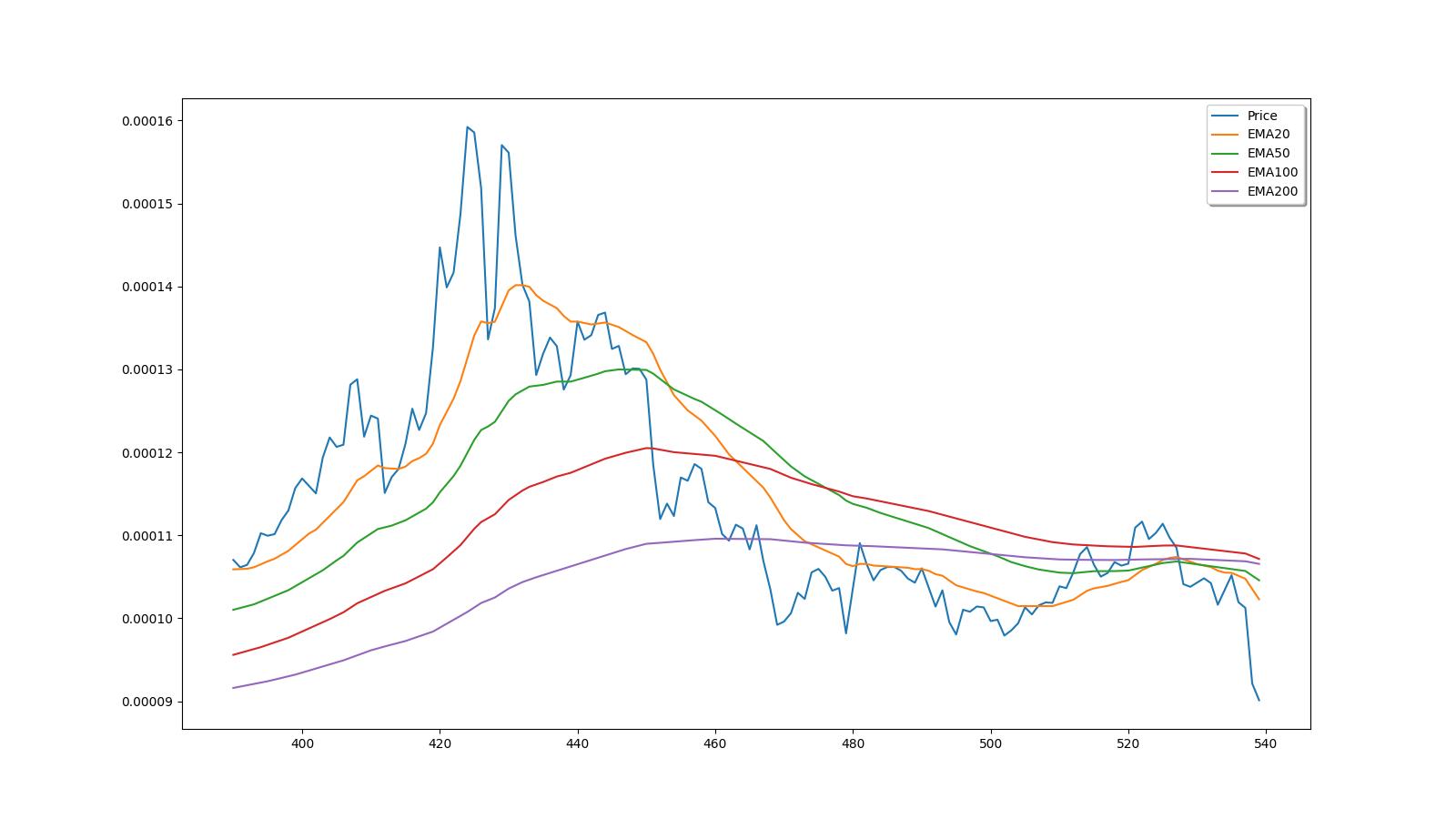 DoragonLand Exponential Moving Averages
