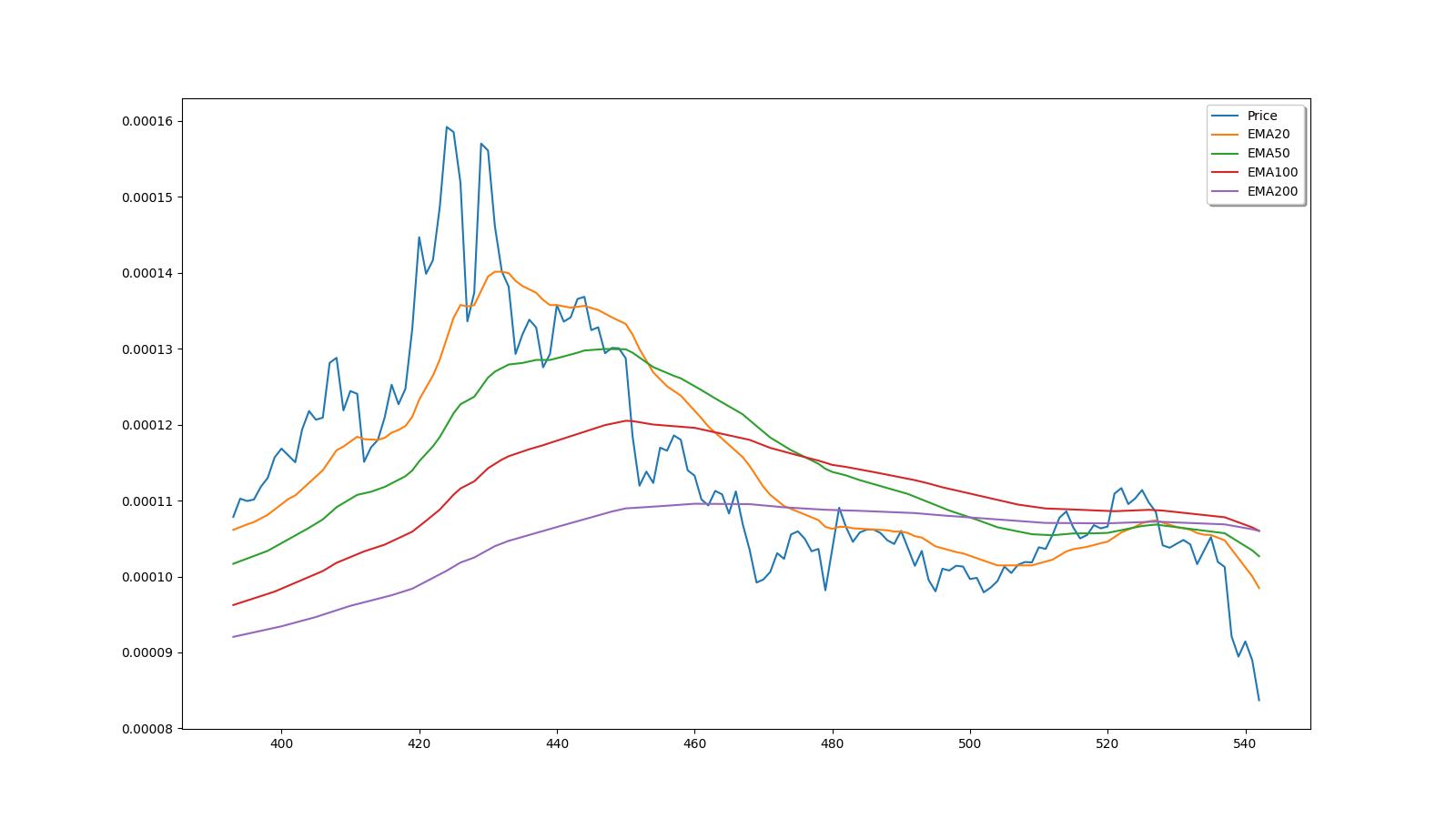 DoragonLand Exponential Moving Averages