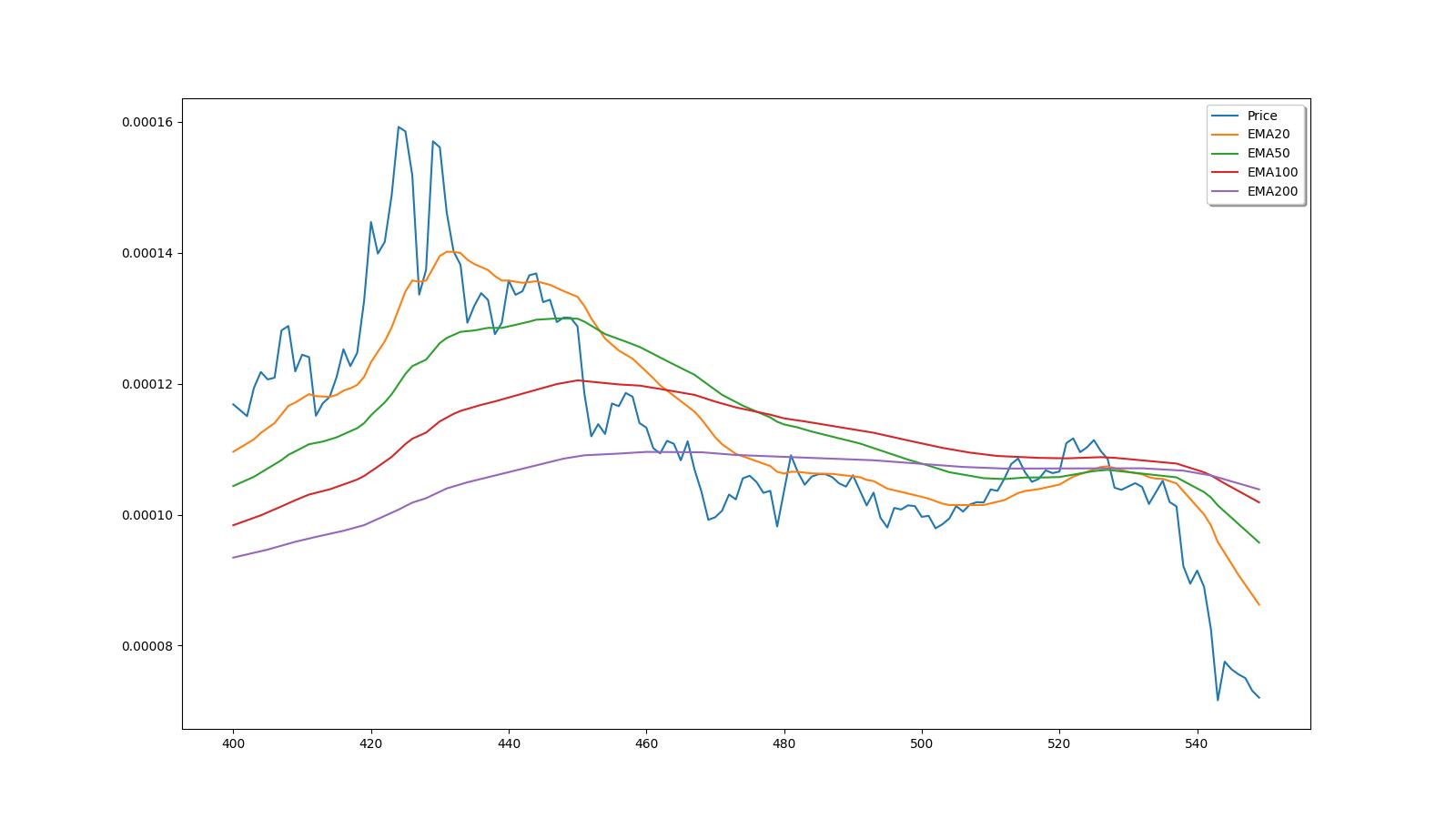 DoragonLand Exponential Moving Averages