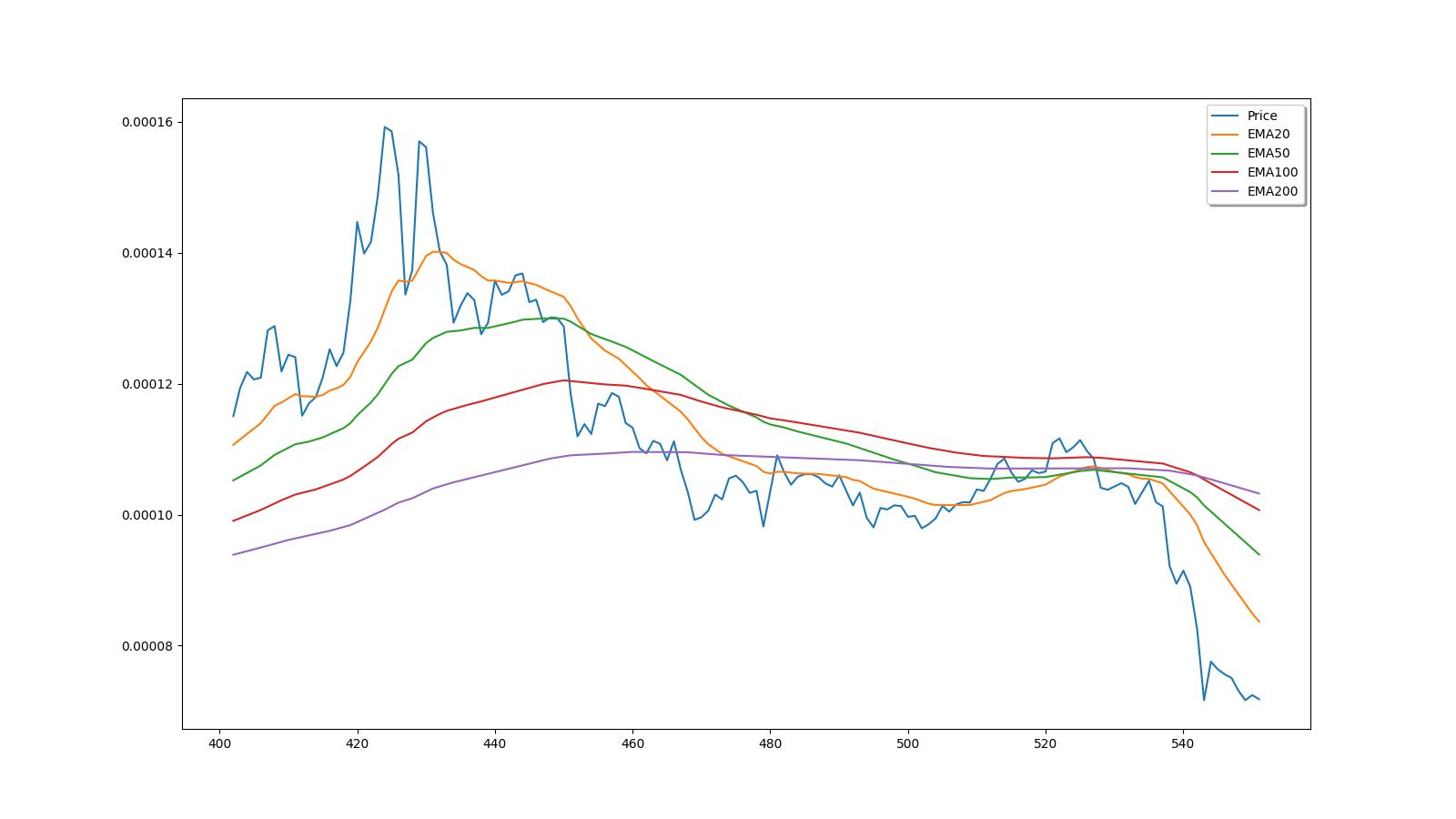DoragonLand Exponential Moving Averages