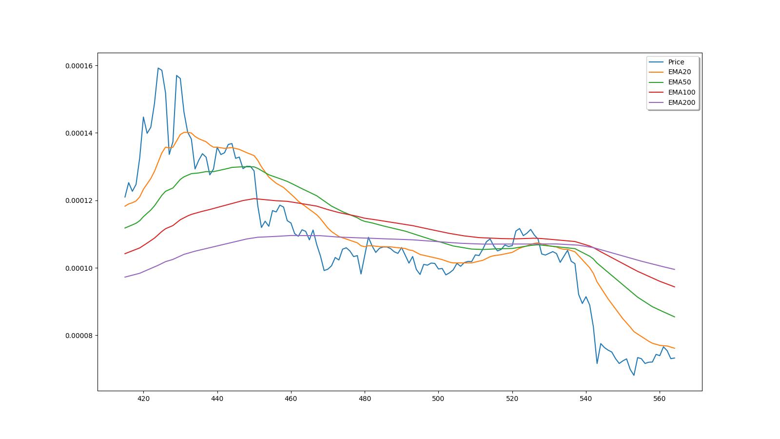 DoragonLand Exponential Moving Averages