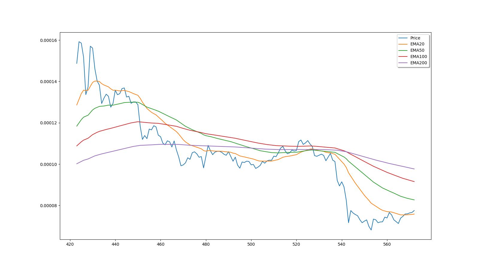 DoragonLand Exponential Moving Averages