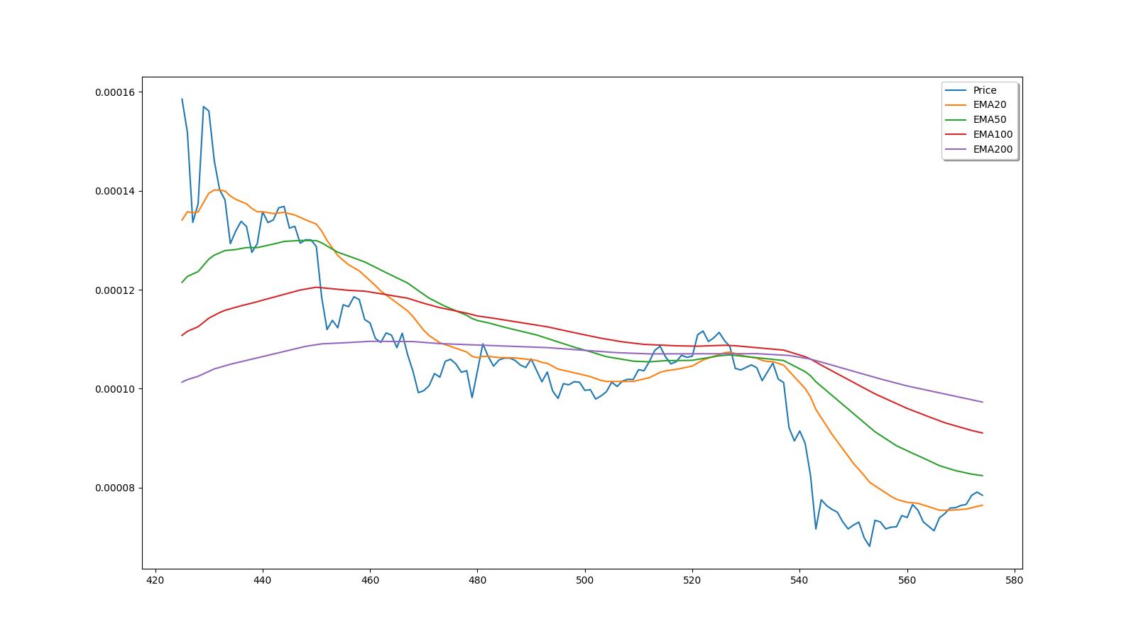 DoragonLand Exponential Moving Averages