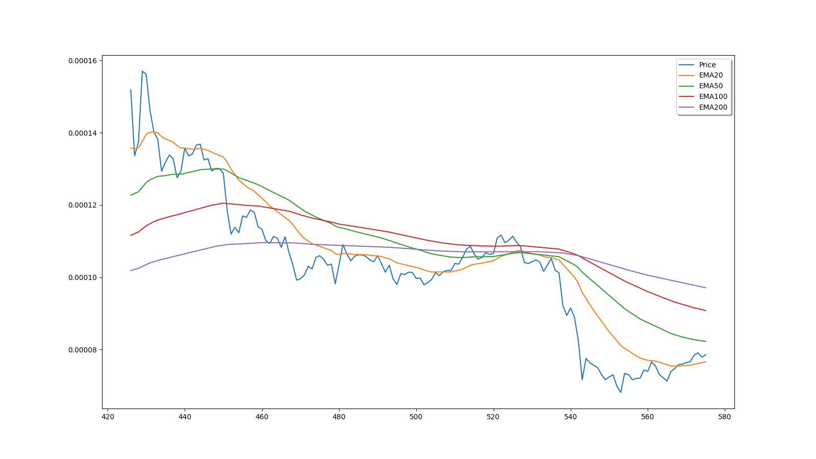 DoragonLand Exponential Moving Averages