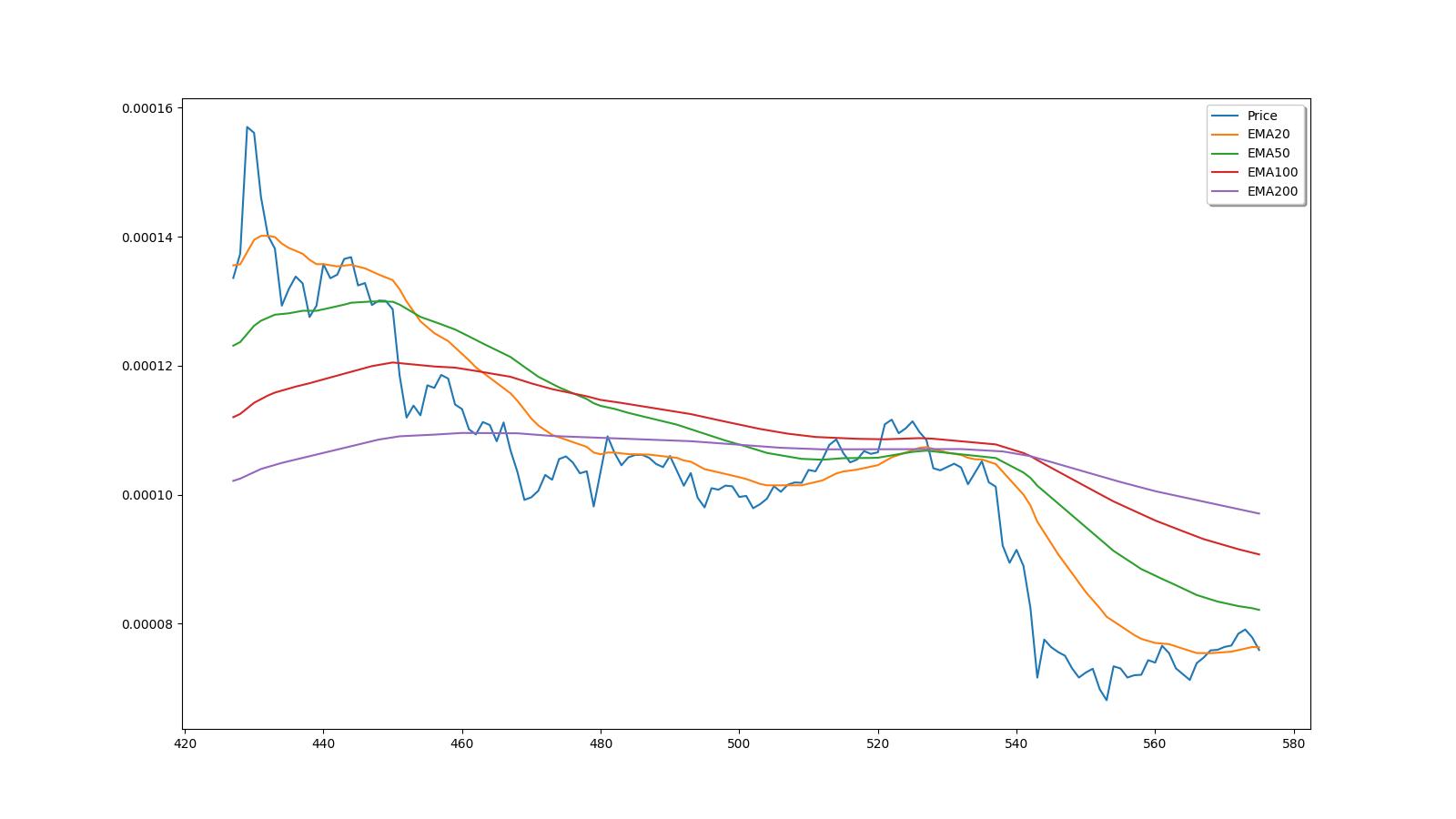 DoragonLand Exponential Moving Averages
